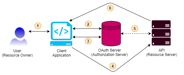 OAuth2.0 vs OpenID Connect (OIDC) - What? Why? How?